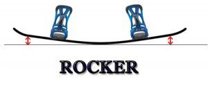 How has snowboarding changed: From Wood Planks to High-Tech Gear